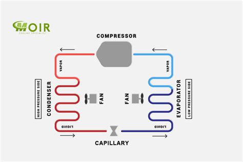How Does A Small Compressor Cooling System Work Moir Cooling