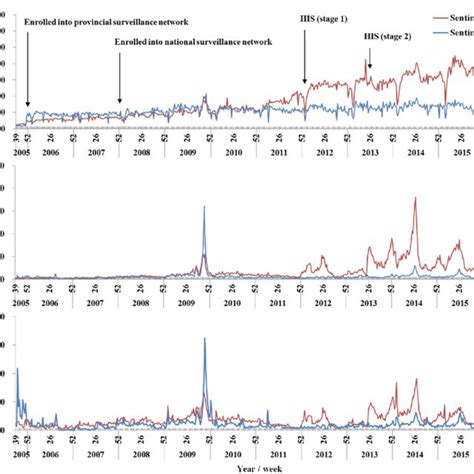 Temporal Distributions Of Weekly Monitored Outpatients Ili And Ili Of