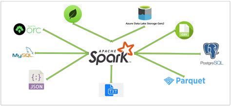 Spark Etl Chapter 3 With Cloud Data Lakes Azure Blob Azure Adls