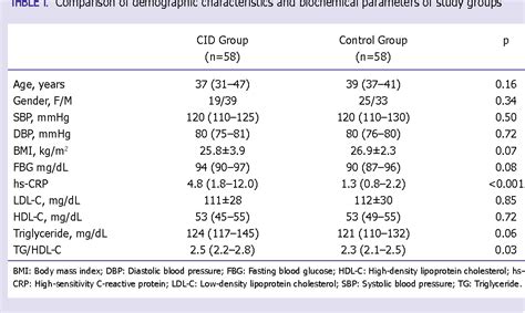 Table 1 From Is Triglyceride Hdl Ratio A Reliable Screening Test For