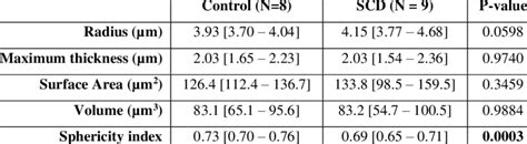 RBC Parameters Determined By DM In Control And SCD Groups Download Scientific Diagram