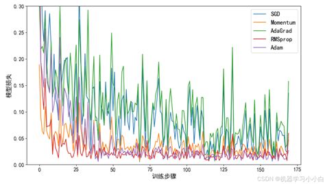 【pytorch入门】 Pytorch不同优化器的比较 腾讯云开发者社区 腾讯云