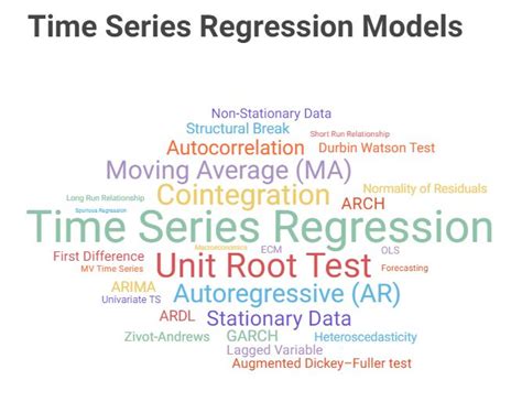 I Will Add Time Series Regression Models Using Stata To My Online