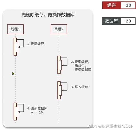 SpringBoot整合RedisRedis优化解决数据一致性问题 腾讯云开发者社区 腾讯云