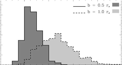 Distribution Of The Spatial Dispersion Rσ Of The Group Central