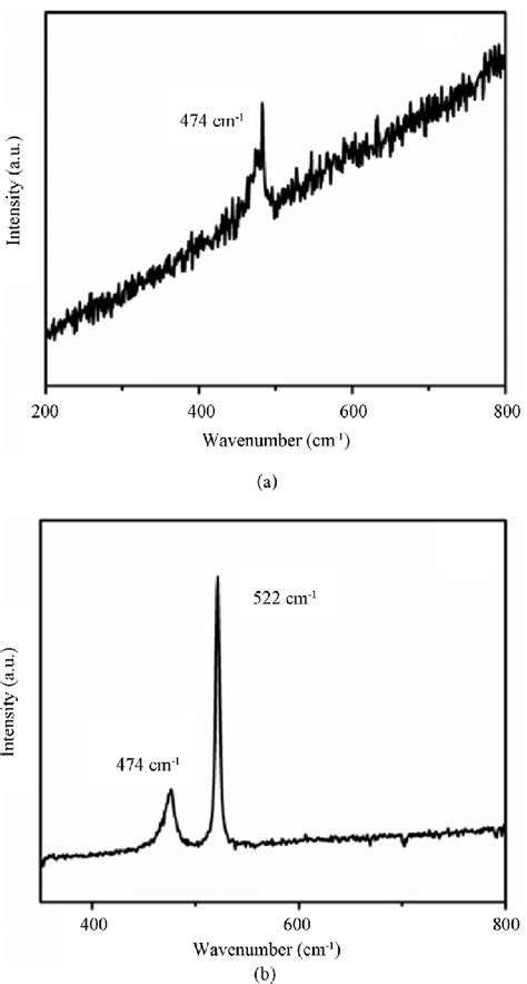 Raman Spectra Of Cus Pva Nanocomposite Thin Film On A Glass B Download Scientific Diagram