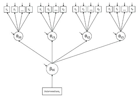 1 Model M1 Latent Variable Model Describing The Relations Between The