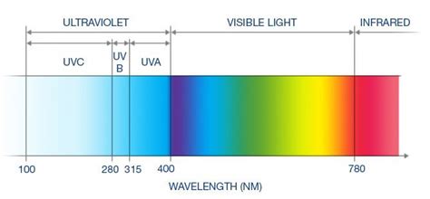 What Is Uv Ultraviolet Updated