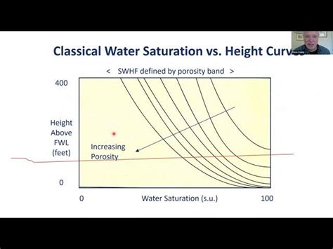 Dr Rizwanullah Khan On Linkedin Saturation Height Modelling For