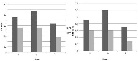 A Source Current Thd B Load Voltage Thd Download Scientific Diagram