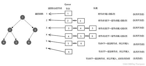 二叉树的层序遍历二叉树层序遍历 Csdn博客