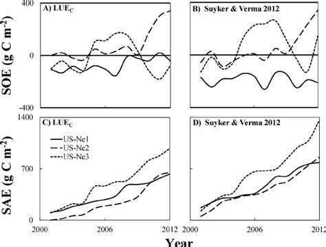 Cumulative Annual Sum Of Error SOE Between Measured And Estimated Download Scientific Diagram