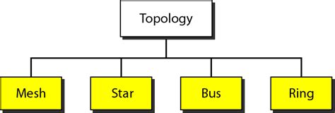Computer Network Data Communication Short Notes For Ssc Bank And Other Exams