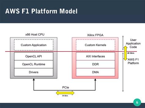 fpga on the cloud ppt