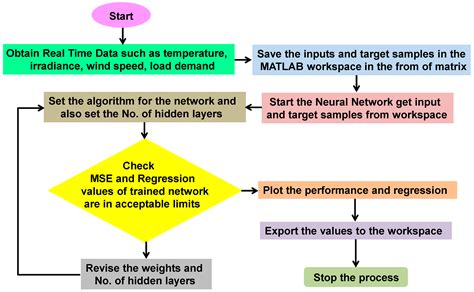 Energies Free Full Text Day Ahead Load Demand Forecasting In Urban