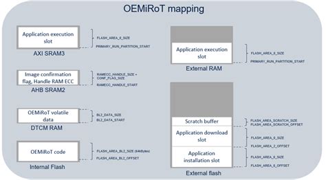 Security Oemirot Oemurot For Stm32h7s Stm32mcu