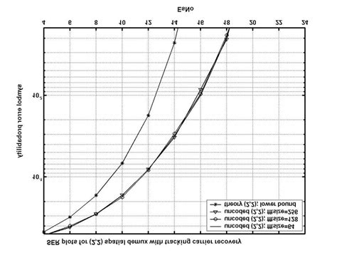 ser plots for tracking carrier recovery technique for different fft download scientific diagram