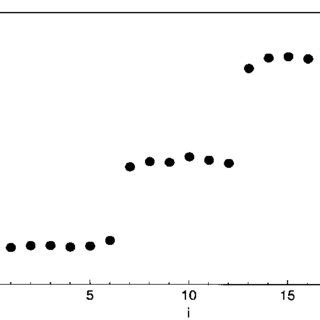 Values of the nd eigenvector components for matrix D À W relative to Download Scientific