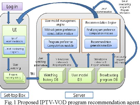 Table 1 From A Single Scaled Hybrid Filtering Method For Iptv Program