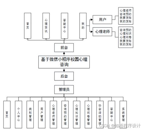 Javaphpnetpython基于微信小程序校园心理咨询【2024年毕设】 Csdn博客