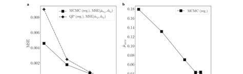 The Influence Of Count Dispersion On The Od Estimates Accuracy And