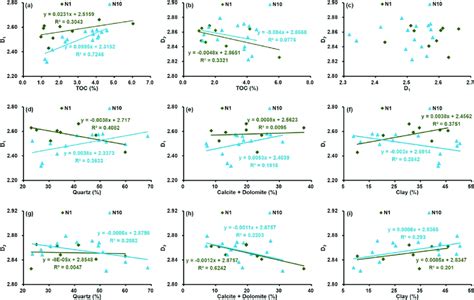 Fractal Dimension D 1 D 2 And Its Correlation With Toc And Mineral Download Scientific