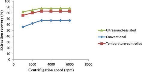 Effect Of The Centrifugation Speed On Extraction Recovery Of Zn Metal