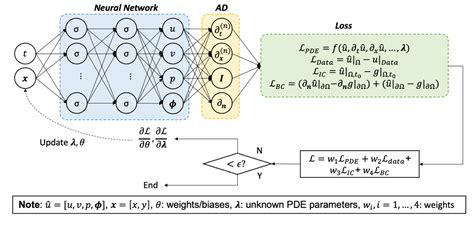 [2105 09506] Physics Informed Neural Networks Pinns For Fluid
