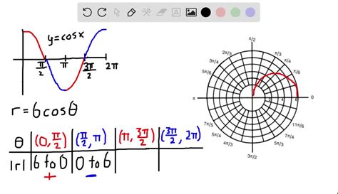 SOLVED Discuss The Graph Of R 6 Cos Theta In Terms Of An R Value Analysis Using Y Cos