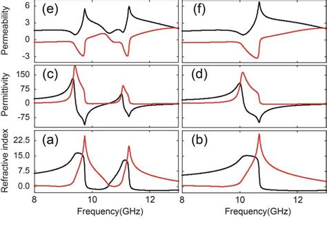 Figure S6 The Retrieved Parameters Of Refractive Index A And B