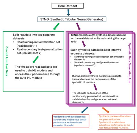 the role of synthetic tabular data generation in big data training sets