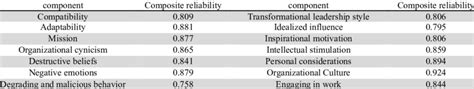 The Composite Reliability Values Download Table