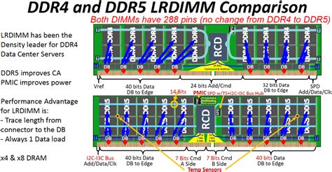 Ddr5 Spec Published High Capacities Meet Extreme Speeds Page 3 Of 3 Ee Times