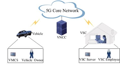 Figure 1 From A Secure Authentication Scheme For Remote Diagnosis And Maintenance In Internet Of