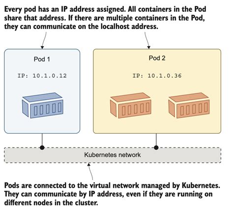 Kubernetes Learning Part 1