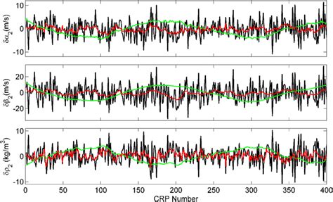 Inversion Errors For The Smooth Model The Red And Green Curves Denote