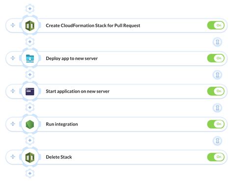 Automate Infrastructure Provisioning With Aws Cloudformation And Buddy