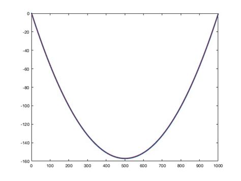matlab instantaneous frequency for a complex signal signal