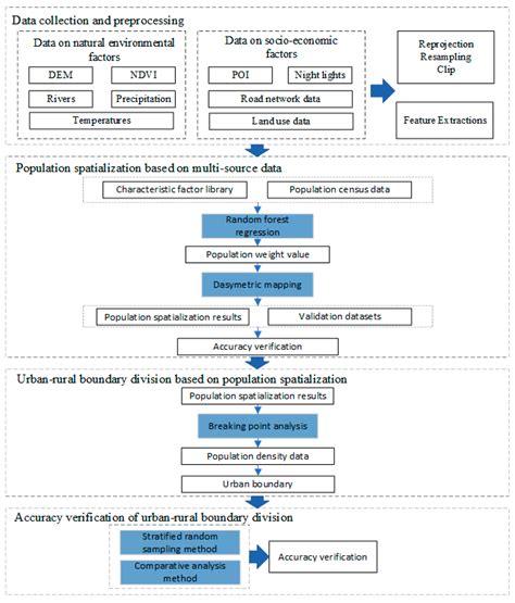 Sustainability Free Full Text Urbanrural Boundary Delineation