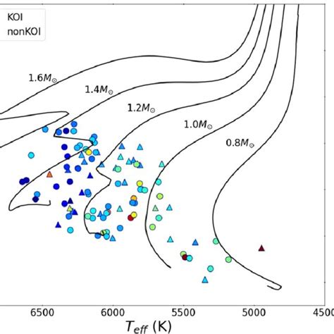 Log Surface Gravity As A Function Of Effective Temperature For The 92