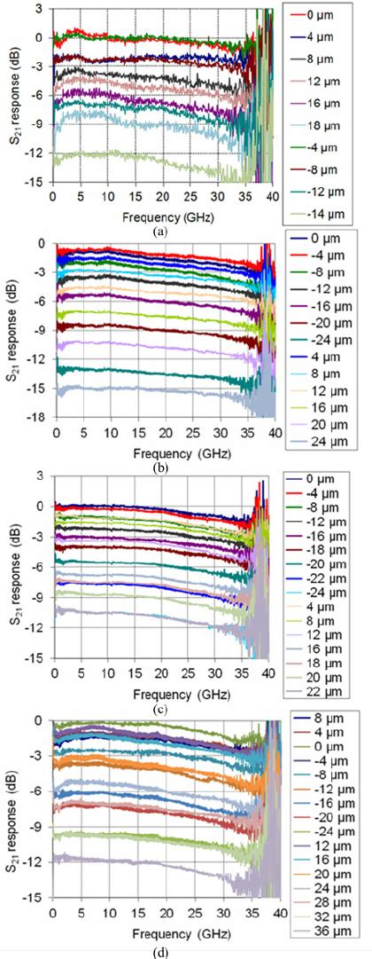 Waveguide Frequency Response For Different Input Positions For A The