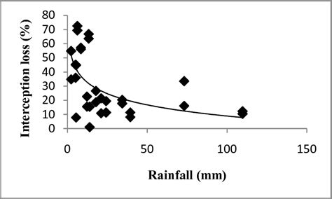 Percentage Of Interception Loss Against Rainfall Download Scientific