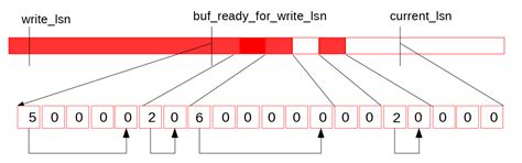 庖丁解innodb之redo Log Catkang的博客