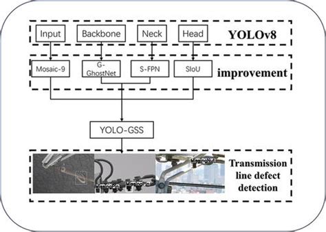 基于yolo Gss的输电线路边缘端缺陷实时检测方法iet Image Processing X Mol