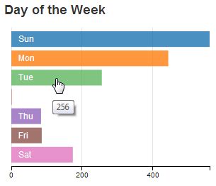D3 Js Tips And Tricks Add A Row Chart In Dc Js