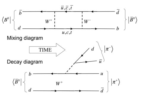9 Diagrams For Cp Violation In The B Meson Sector Of The Standard Model