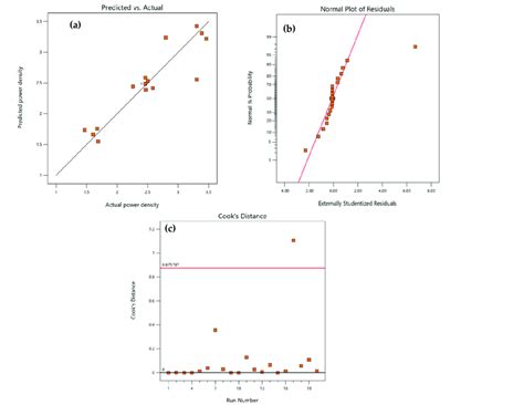 Analytical Model Validation Graphs A Predicted Vs Actual B