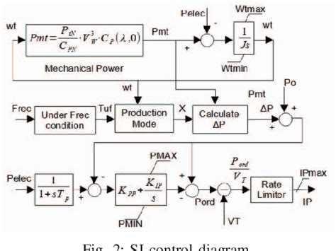 Figure 2 From Potential Impact Of Wind Based Synthetic Inertia On The Frequency Response Of The