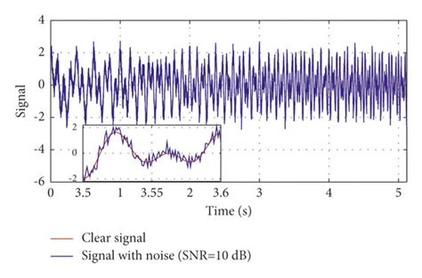 Non Stationary Signal A Comparison Of Clear Signal And Noise B