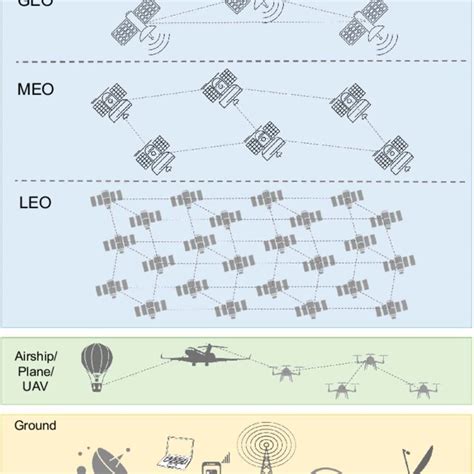 The Architecture Of A Space Air Ground Integrated Network Consists Of